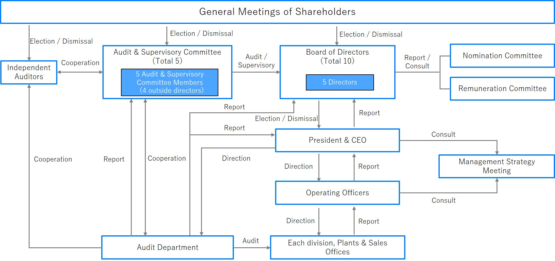 Corporate Governance Structure | IRISO Electronics co.,ltd
