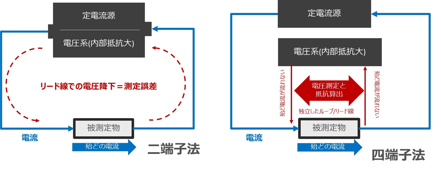 4-terminal method/resistance measurement | IRISO