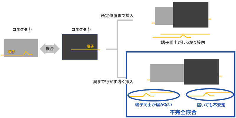 Connectors are fighting! Causes of connector connection failures and ...