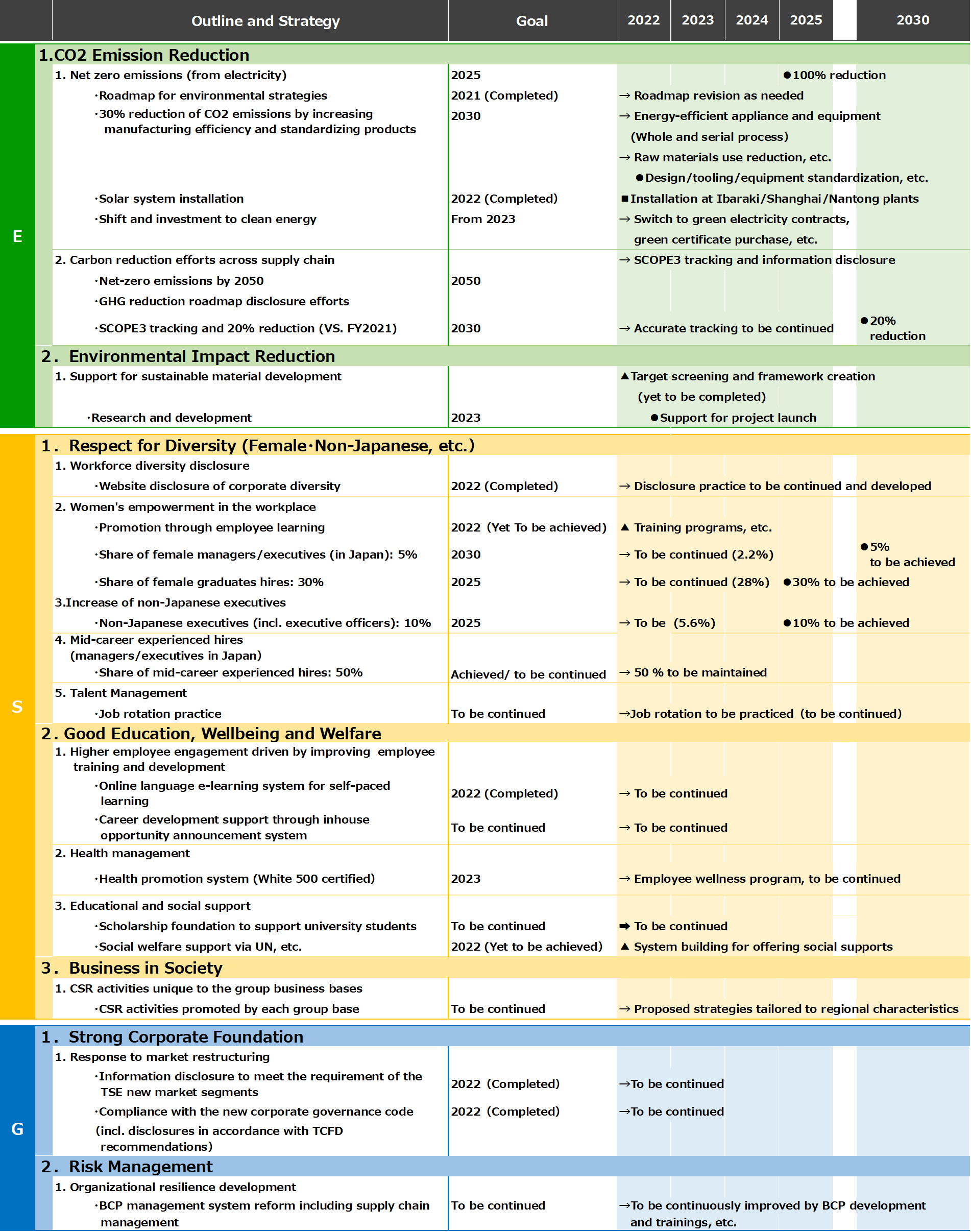 ESG Initiatives | IRISO Electronics co.,ltd ESG Initiatives | IRISO Electronics co.,ltd